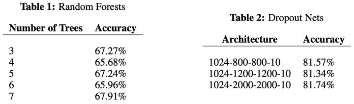 A Comparison of Random Forests and Dropout Nets for Sign Language ...