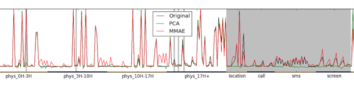Multimodal Autoencoder A Deep Learning Approach To Filling In Missing